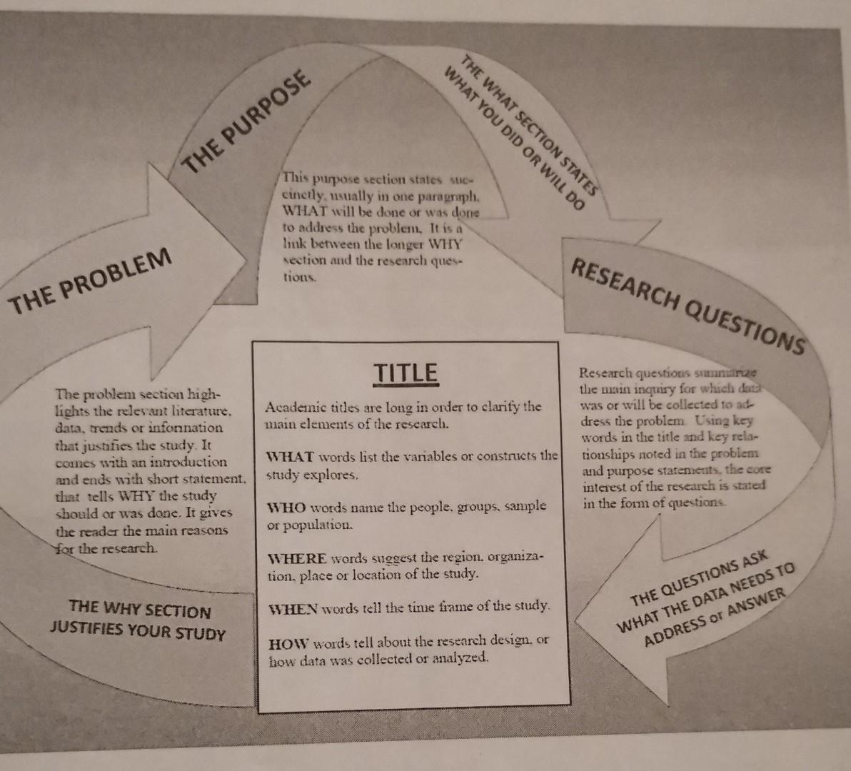 Solved This figure indicates the steps of the research | Chegg.com