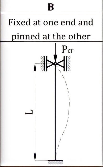 Solved Homework 1 Strength of Materials 2 A strut of length | Chegg.com