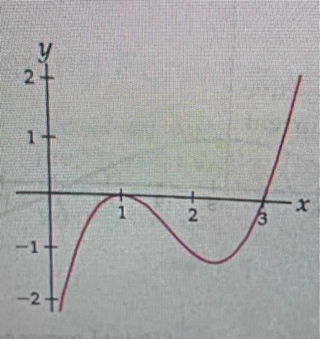 Solved this graph represents the derivative f' of some | Chegg.com