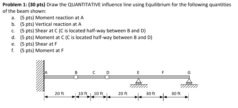 Problem 1: Draw the QUANTITATIVE influence line using | Chegg.com