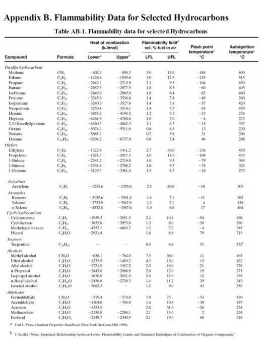 Appendix B. Flammability Data for Selected | Chegg.com