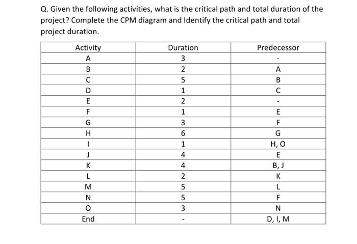Solved Q. Given the following activities, what is the | Chegg.com