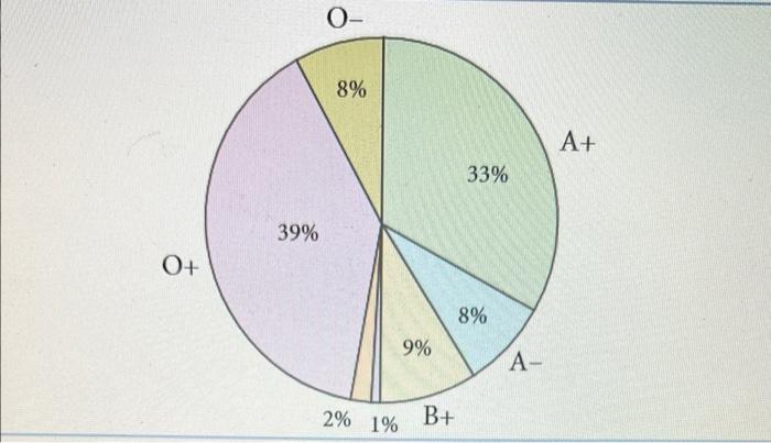 Solved The following pie chart shows the percentage of blood | Chegg.com
