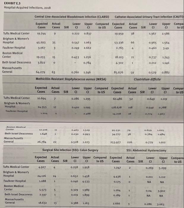 1. calculate Standard infection ratee, SIR 2. is each | Chegg.com