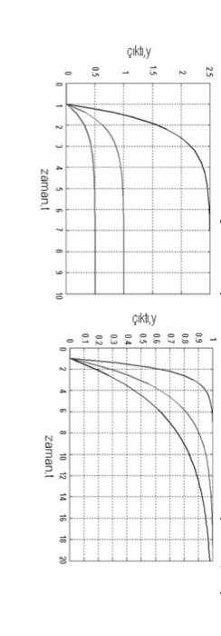 Solved Below are the effects of the gain and time constant | Chegg.com