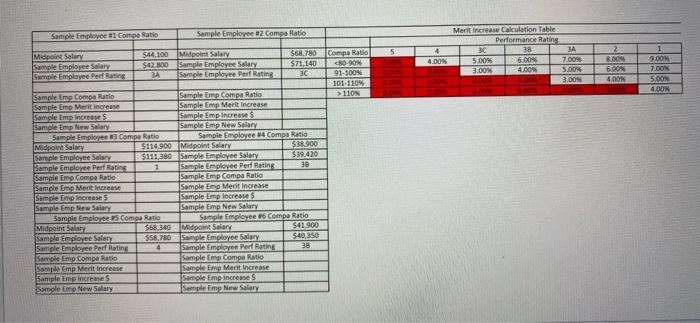 Sample Employee Compe Ratio Sample Employee 2 Compa | Chegg.com