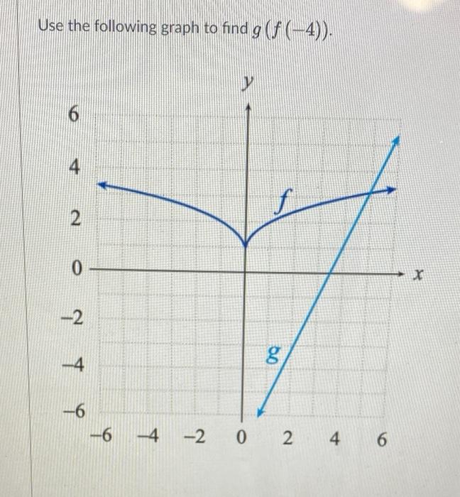Solved Use the following graph to find g(f(−4)). | Chegg.com