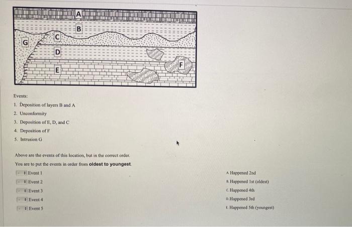 Solved Events: 1. Deposition of layers B and A 2. | Chegg.com