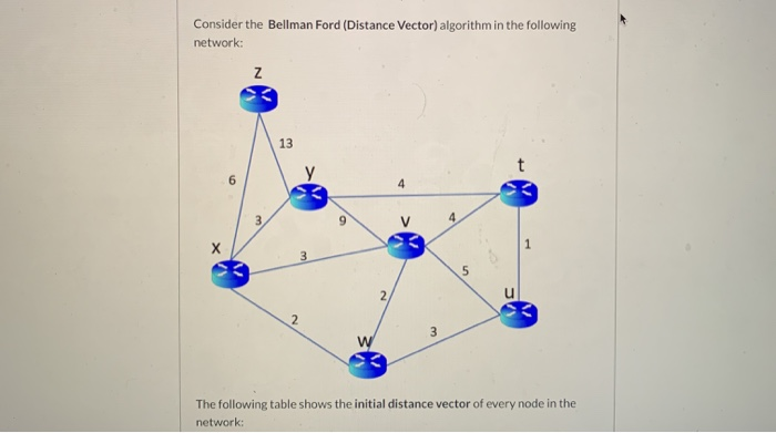 Solved Consider the Bellman Ford (Distance Vector) algorithm | Chegg.com