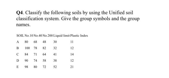 Solved Q4. Classify the following soils by using the Unified | Chegg.com