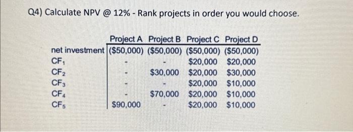 Solved 24) Calculate NPV @ 12\% - Rank projects in order you | Chegg.com