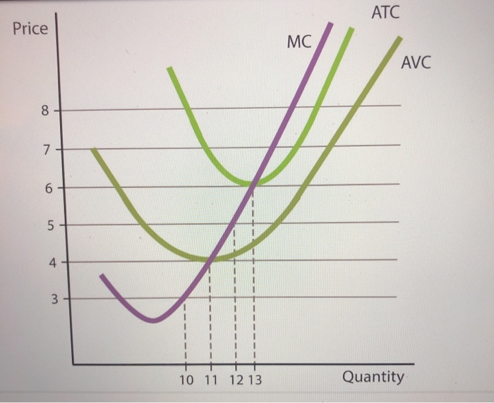 Solved ATC Price MC AVC 10 11 12 13 Quantity The graph | Chegg.com