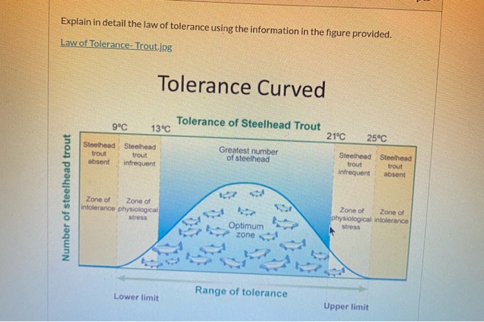 Solved Explain in detail the law of tolerance using the | Chegg.com