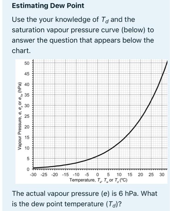 Solved Estimating Dew Point Use the your knowledge of Td and | Chegg.com