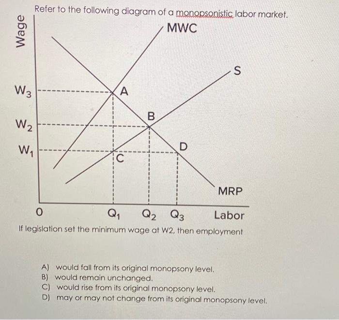 Solved Refer to the following diagram of a monopsonistic | Chegg.com