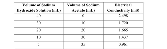 molarity of sodium hydroxide and sodium acetate is | Chegg.com