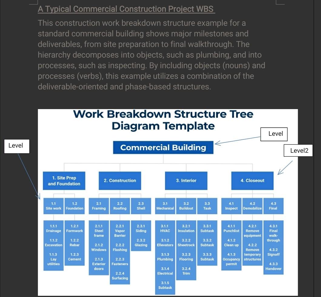 A Typical Commercial Construction Project WBS This | Chegg.com
