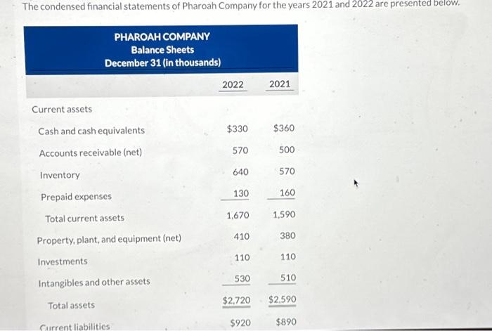 Solved The condensed financial statements of Pharoah Company | Chegg.com