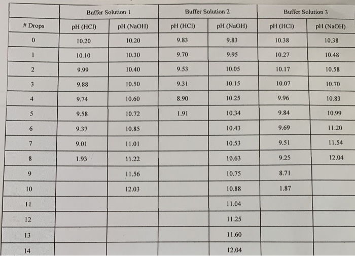 Buffer Solution 2 Buffer Solution 1 pH (HCI) pH | Chegg.com