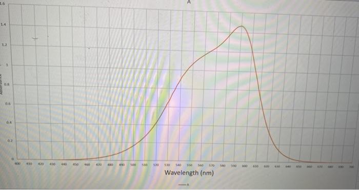 Solved analyze the graphs. these graphs are of the product | Chegg.com