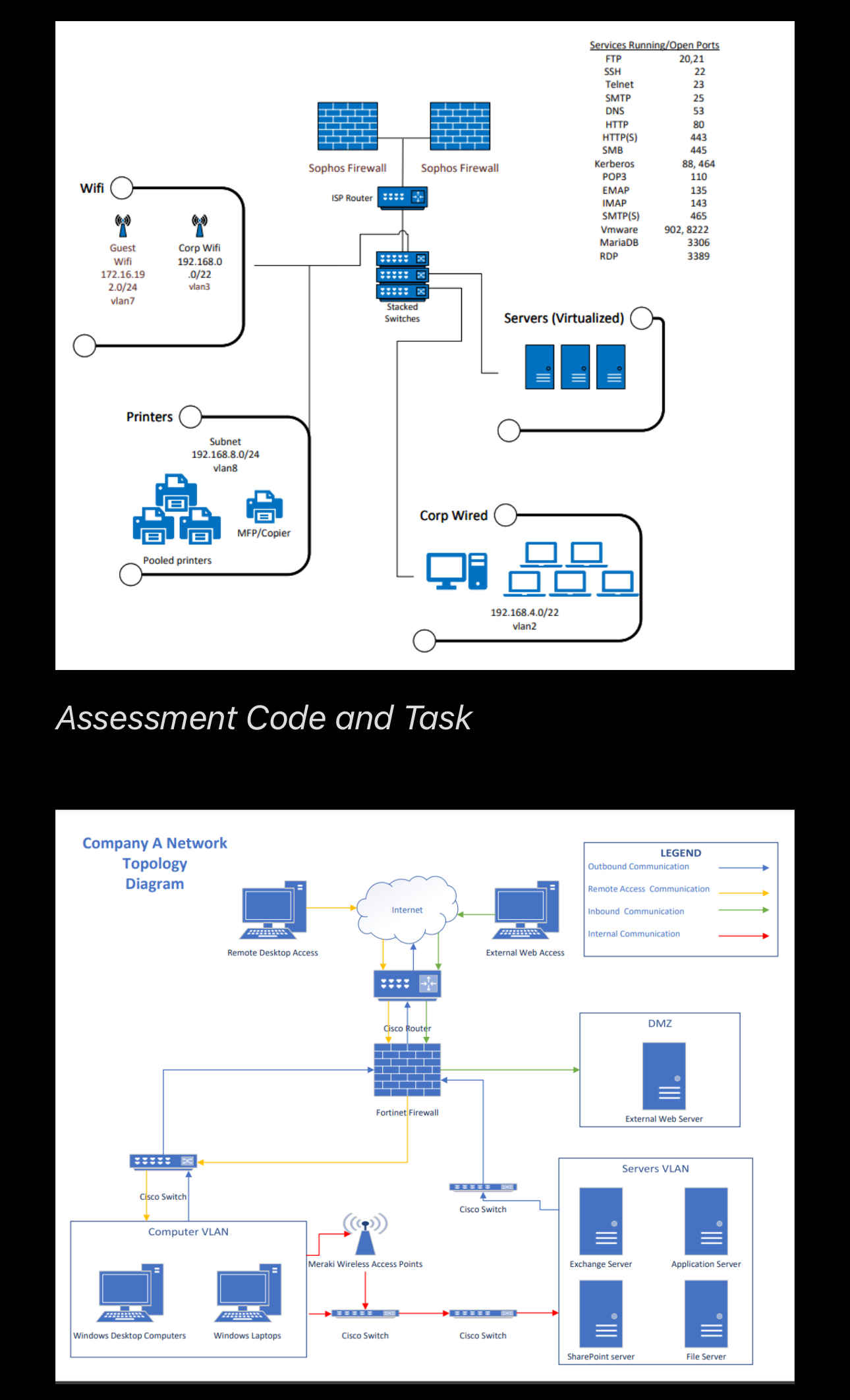 Solved Assessment Code And TaskBased on the topology of | Chegg.com