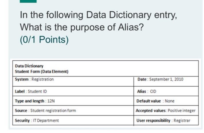 Solved In the following Data Dictionary entry, What is the | Chegg.com