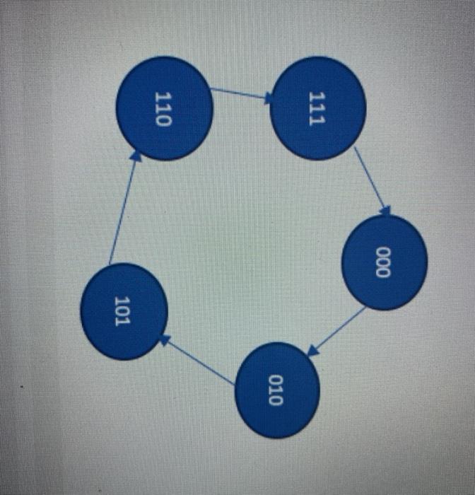 Solved Design a synchronous counter with count sequence as | Chegg.com
