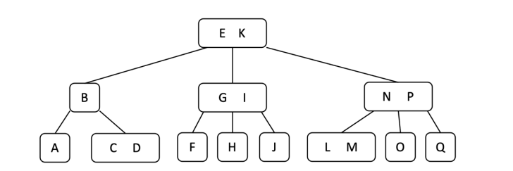 Solved Draw the left-leaning red-black (LLRB) ﻿tree | Chegg.com