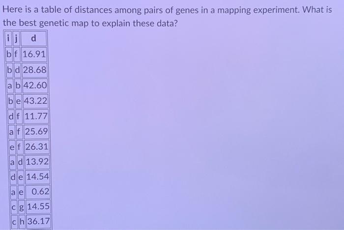 Solved Here is a table of distances among pairs of genes in | Chegg.com