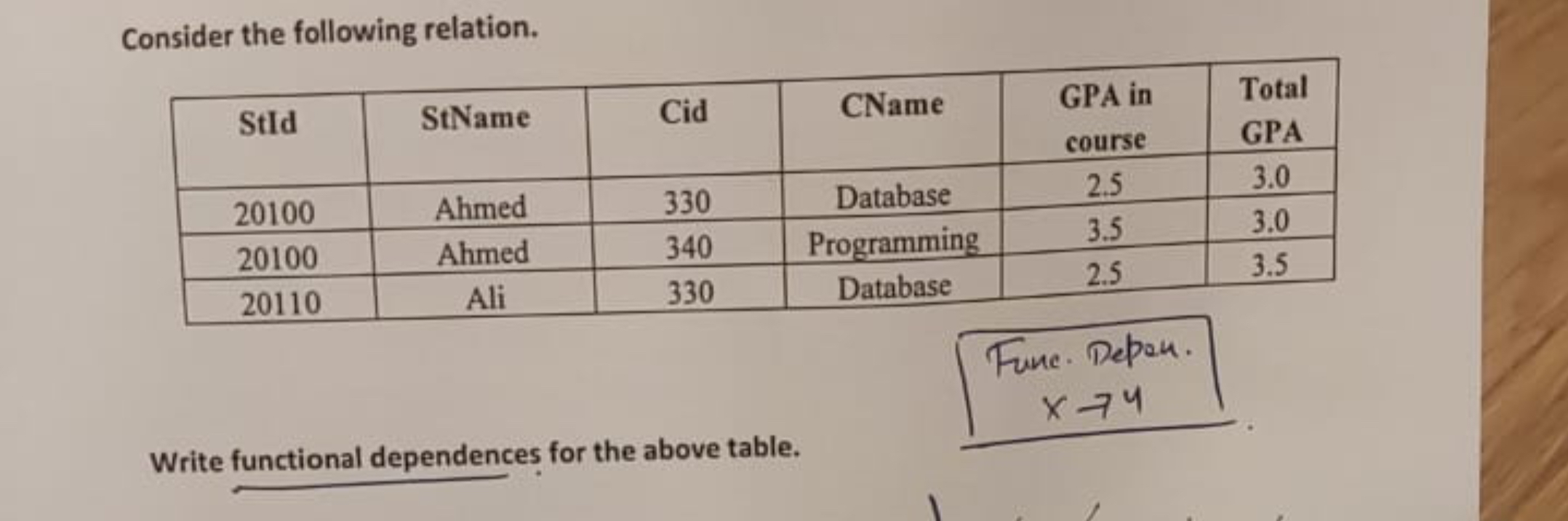Solved Consider ﻿the ﻿following ﻿relationWrite functional | Chegg.com