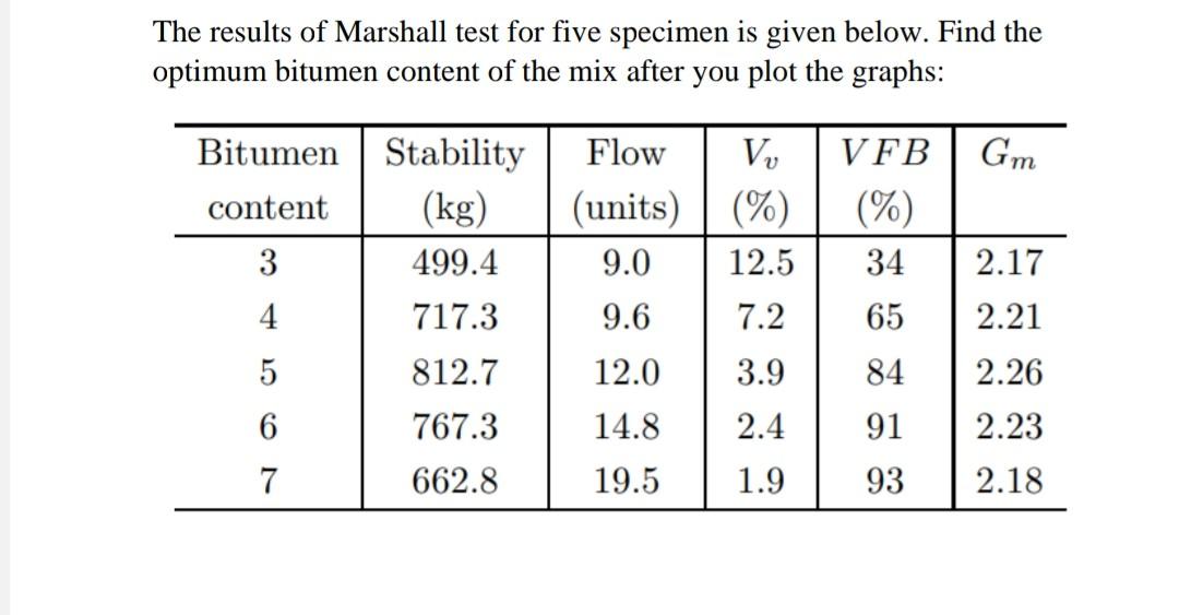 Solved The results of Marshall test for five specimen is | Chegg.com