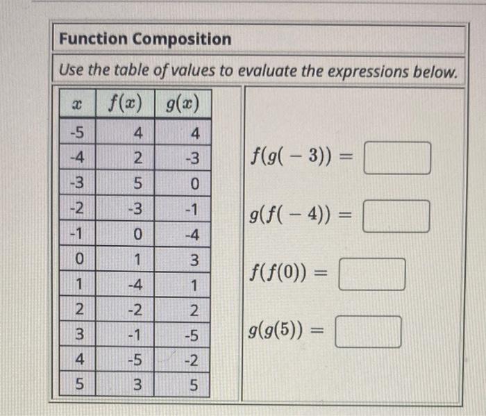 Solved Use the table of values to evaluate the expressions | Chegg.com
