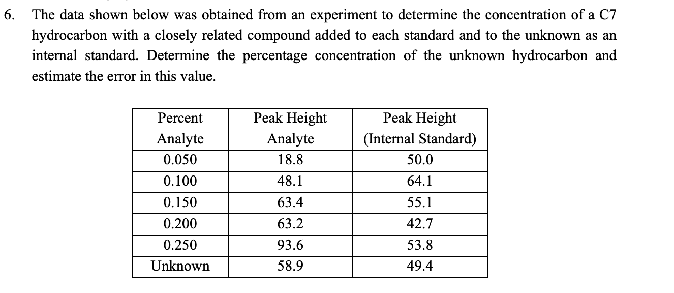 Solved The data shown below was obtained from an experiment | Chegg.com