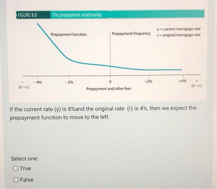 Solved FIGURE 8.6 The prepayment relationship Prepayment | Chegg.com