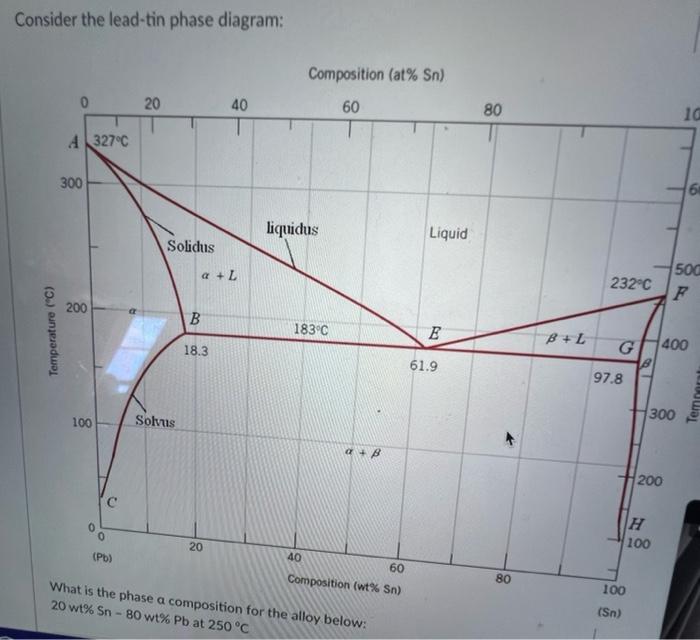 Solved Consider the lead-tin phase diagram: Composition (at% | Chegg.com