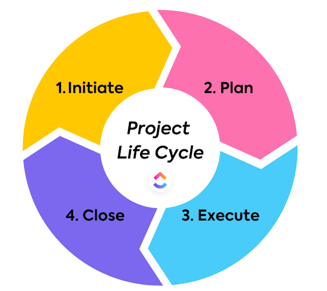Solved Using the 4 ﻿stages of Project Management you will | Chegg.com