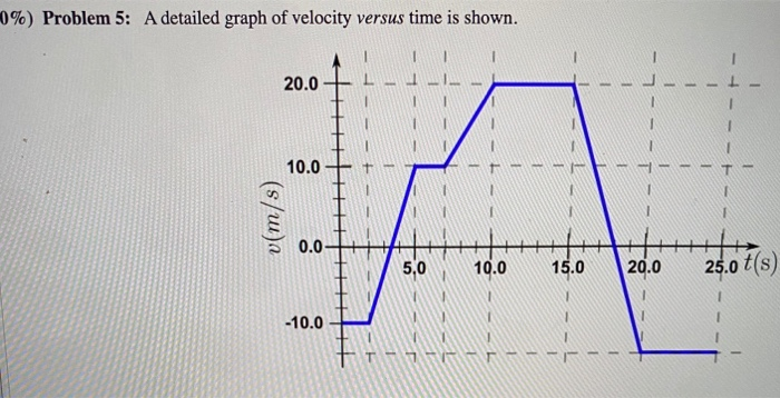 Solved 0%) Problem 5: A detailed graph of velocity versus | Chegg.com
