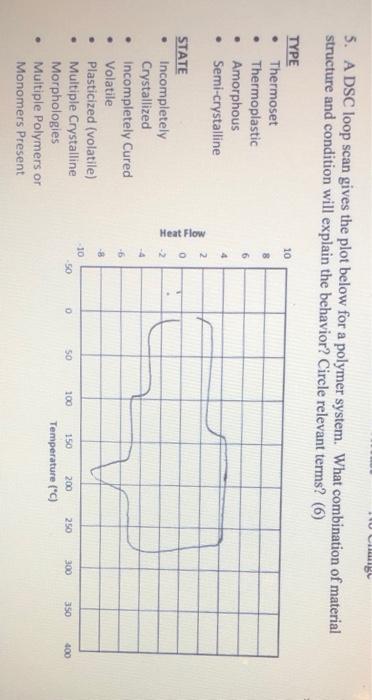 Solved LIU Lg 5. A DSC loop scan gives the plot below for a | Chegg.com