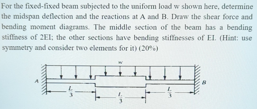 Solved For the fixed-fixed beam subjected to the uniform | Chegg.com