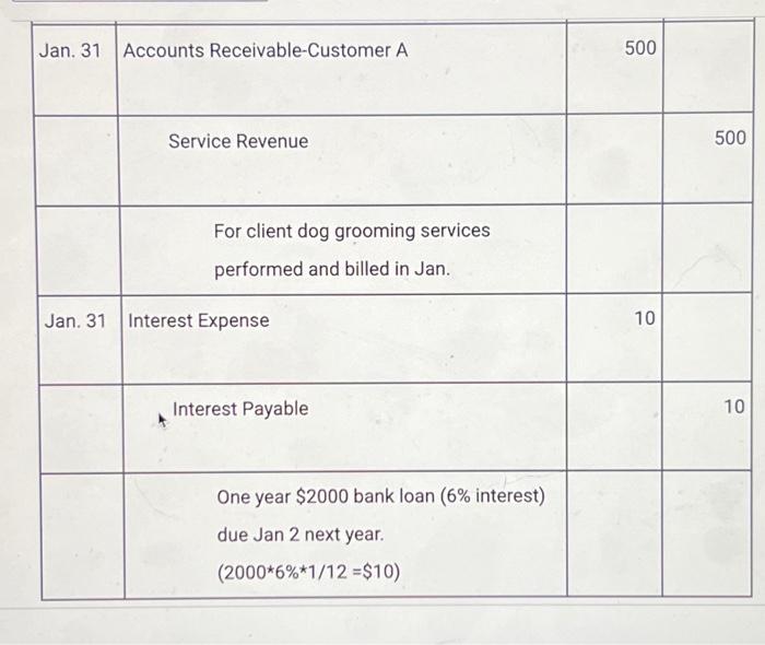 Solved You have completed the following January adjusting | Chegg.com