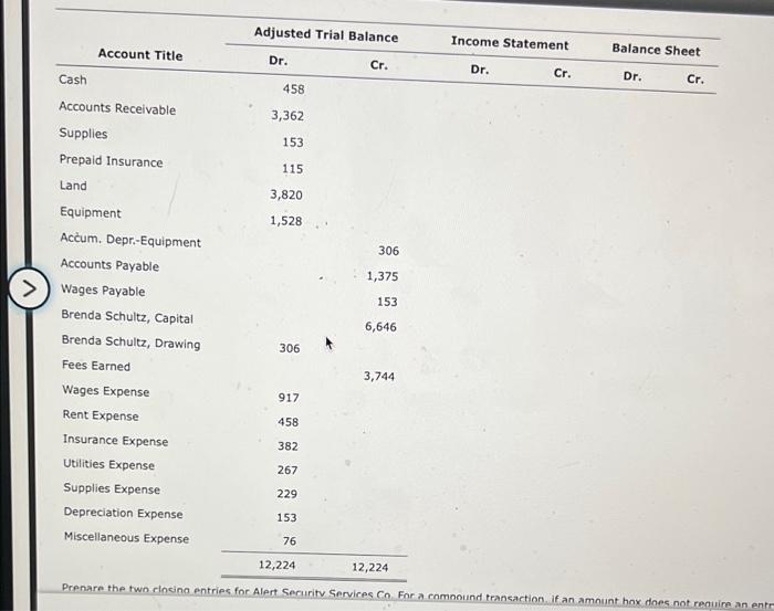 Solved Balance Sheet Account Title Dr. Cr. Cash 458 Accounts | Chegg.com