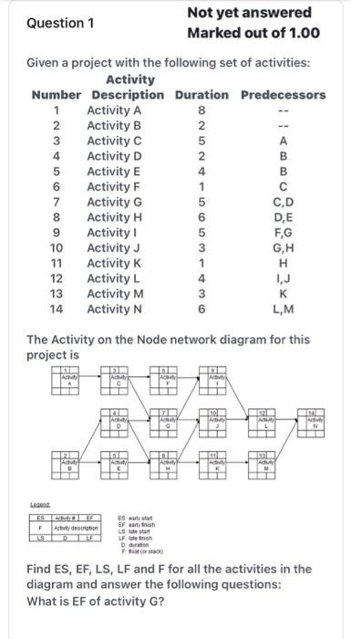 Solved Given a project with the following set of activities: | Chegg.com
