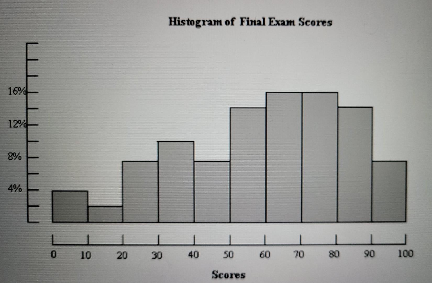 Solved an A for the test is scores over 80 about what | Chegg.com