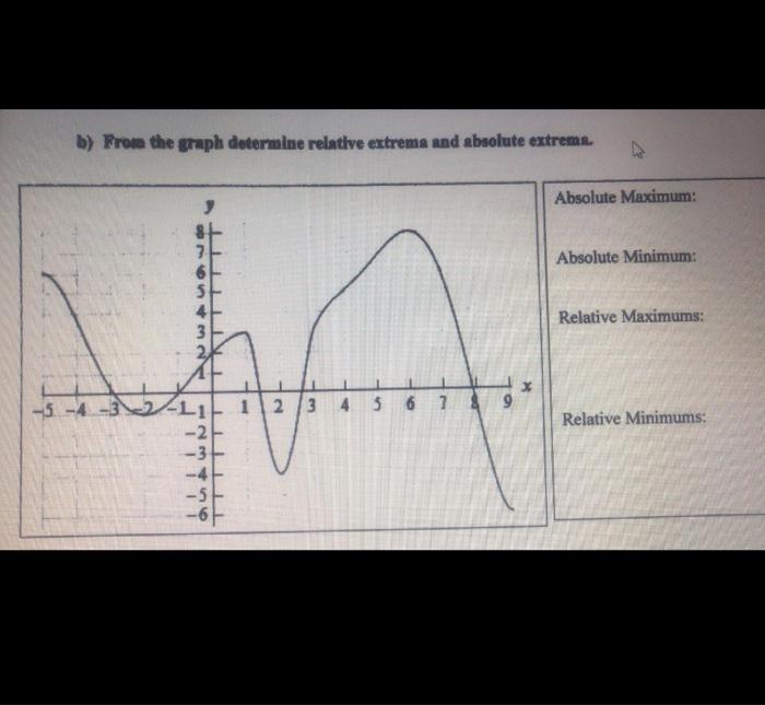 Solved b) From the graph determine relative extrema and | Chegg.com