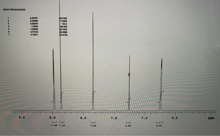 Solved Interpret the proton NMR spectrum by creating a table | Chegg.com