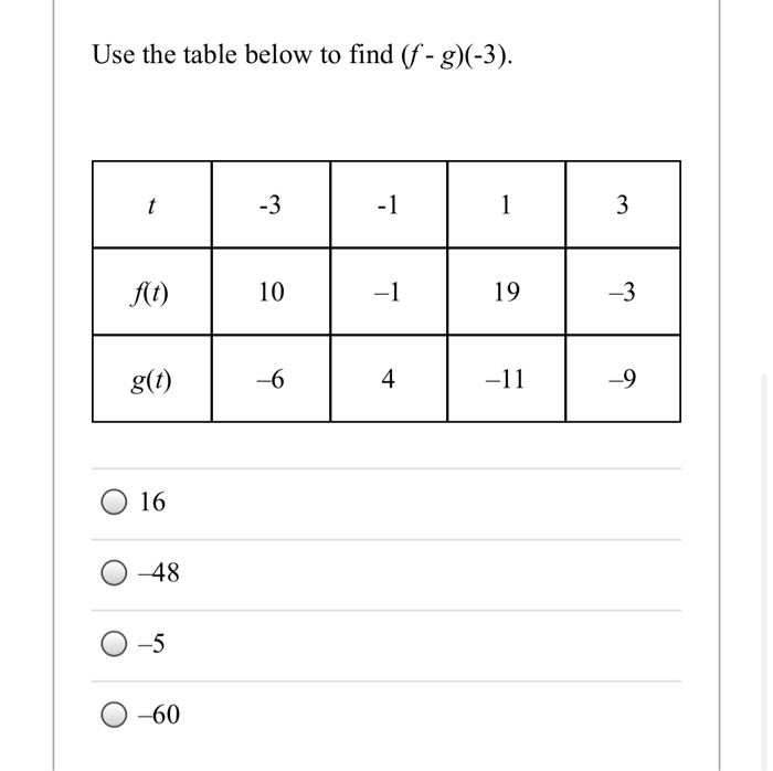 Solved Use the table below to find (f - g)(-3). t -3 -1 1 1 | Chegg.com