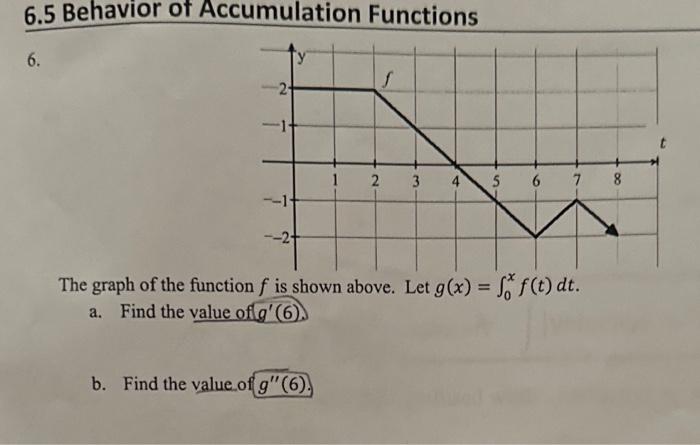Solved 6.5 Behavior of Accumulation Functions 6. The graph | Chegg.com