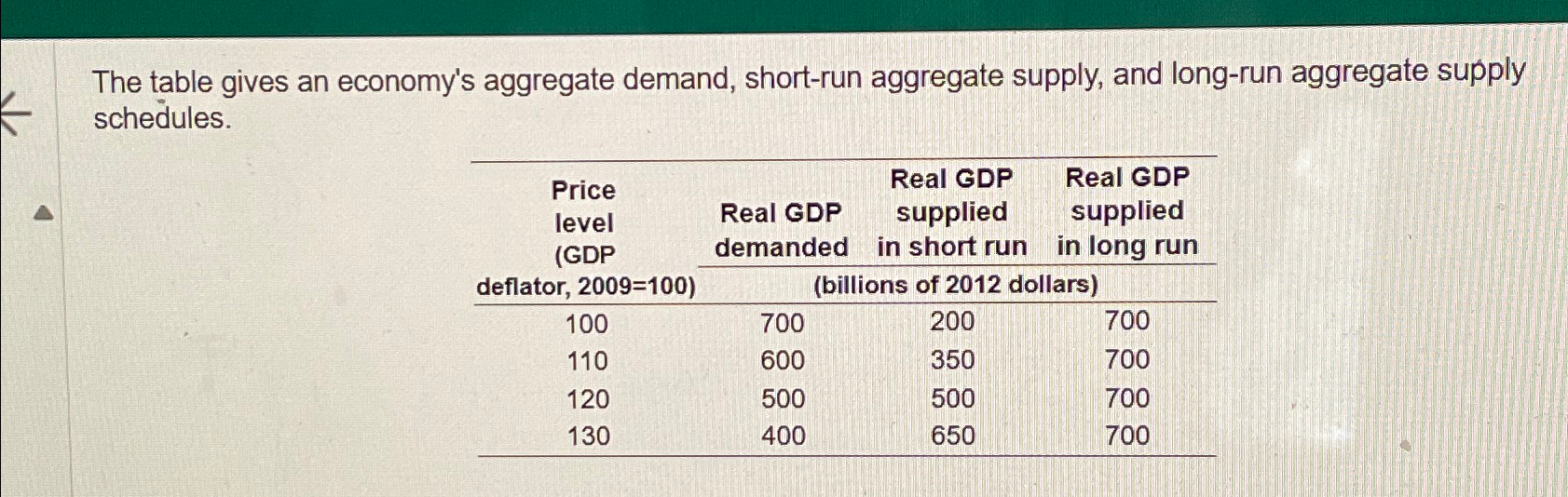 Solved The table gives an economy's aggregate demand, | Chegg.com