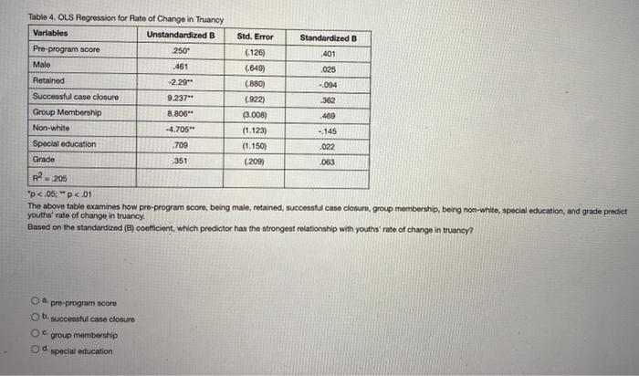 Solved Table 4. OLS Regression for Rate of Change in Truancy | Chegg.com