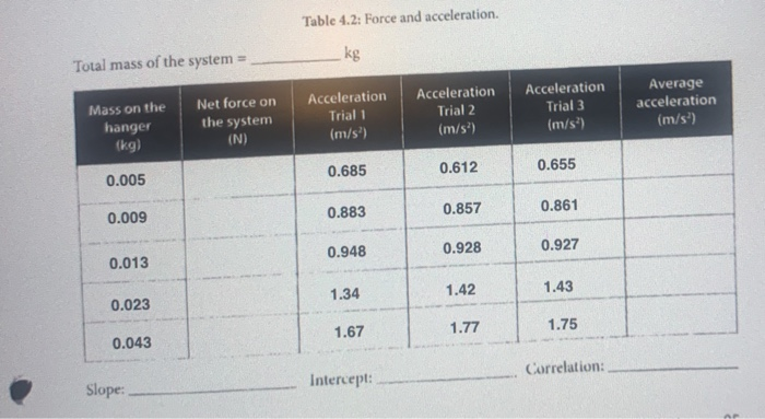 Solved Table 4.2: Force and acceleration. kg Total mass of | Chegg.com